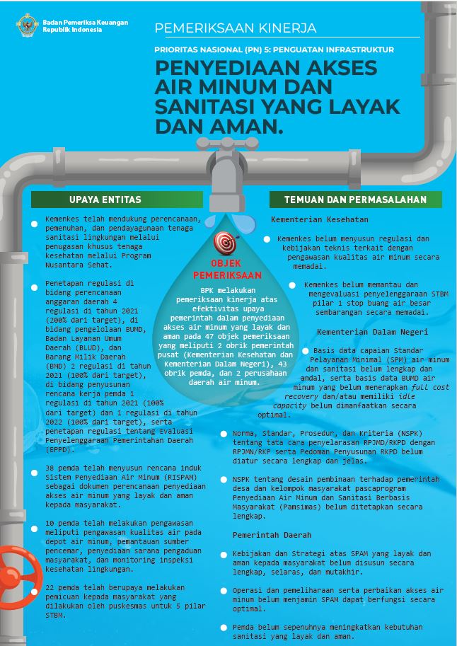 Penyediaan Akses Air Minum dan Sanitasi yang Layak dan Aman – WartaBPK.go